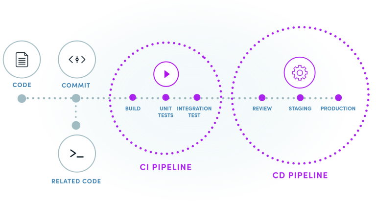 Streamline app development with CI/CD tools | Verimatrix XTD
