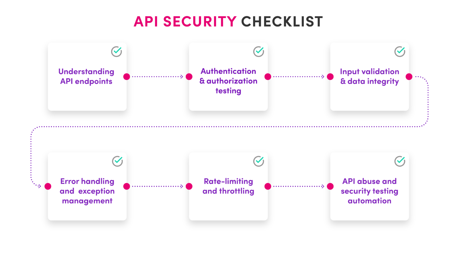Pruebas de seguridad de la API: Pasos y herramientas para prevenir ...
