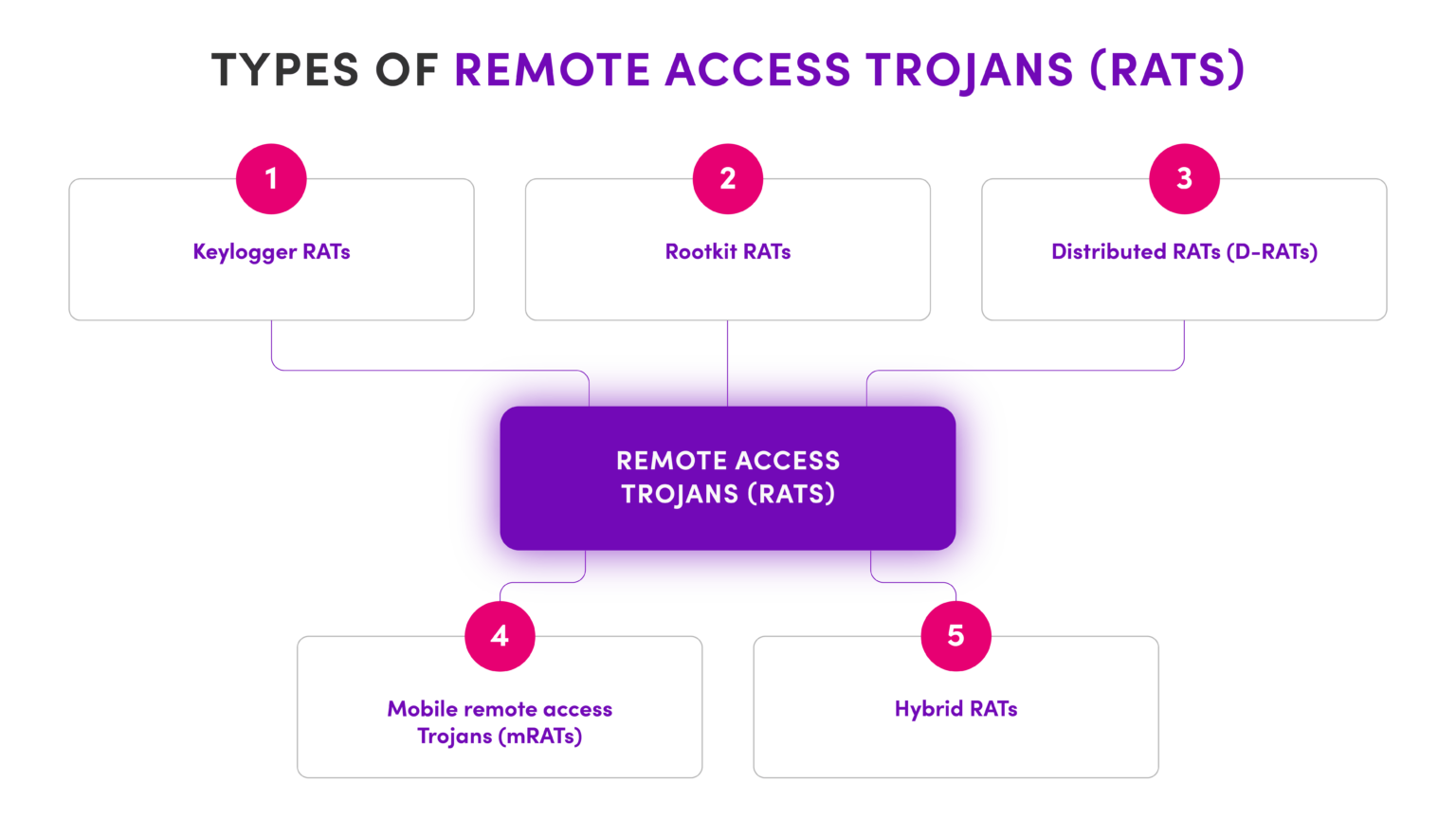 RAT Attack: What is a Remote Access Trojan (RAT)? | VERIMATRIX