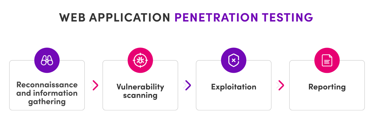 A Beginner's Guide to Web Application Penetration Testing